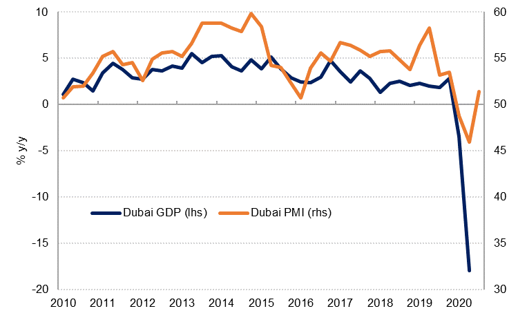 Dubai 2021 budget and GDP estimates | Emirates NBD Research
